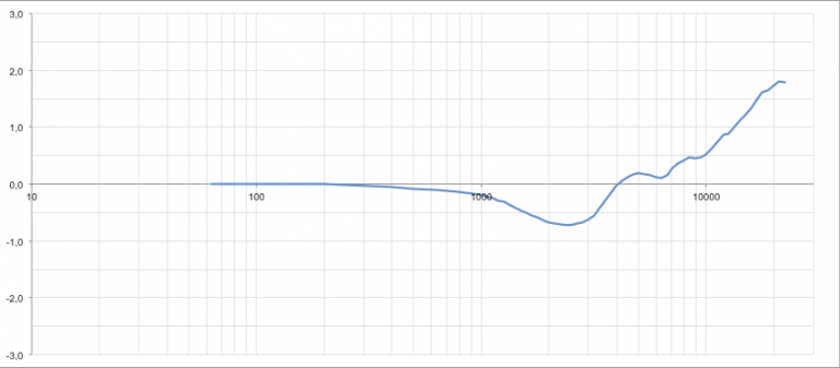 Sound Level Meter Windscreen | Windscreen for all mk3 products